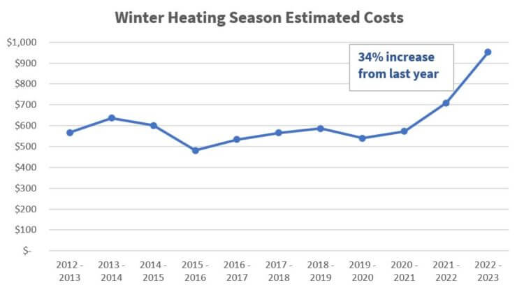 Higher Heating Bills Predicted for 2022 Winter - NaturalGasPlans®