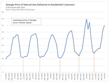 Best Time To Shop Natural Gas Providers in Georgia